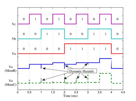 digital circuit timing diagram