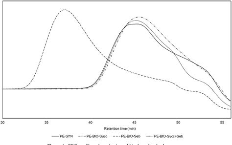 Figure 3 From Fully Bio Based And Solvent Free Polyester Polyol For Two Component Polyurethane