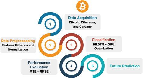 The Flow For A Cryptocurrency Price Prediction System Download Scientific Diagram
