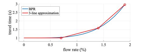Bpr Function Blue And 3 Line Affine Approximation Red Download