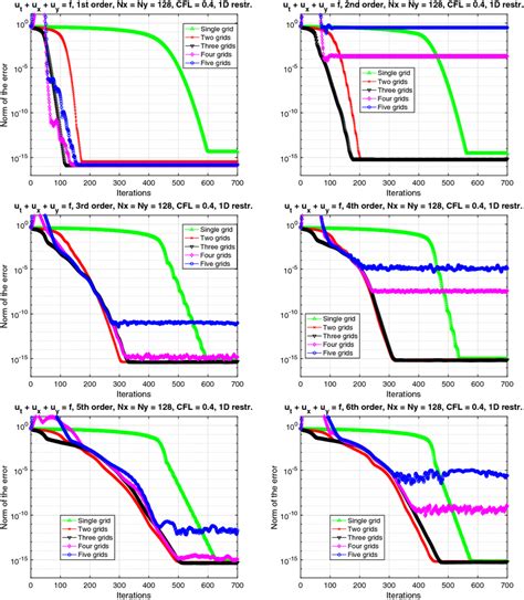 Convergence Plots For The Multigrid Algorithm 17 With The Residual Download Scientific