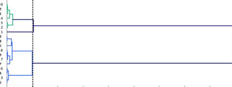 Multivariate Hierarchical Cluster Of Morphological Similarity Between Download Scientific