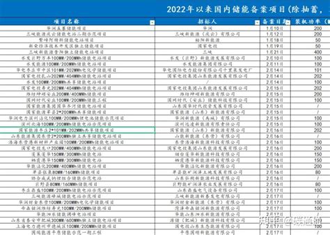 储能项目开发必备指南！开发全流程与十大应用场景（强烈推荐） 知乎