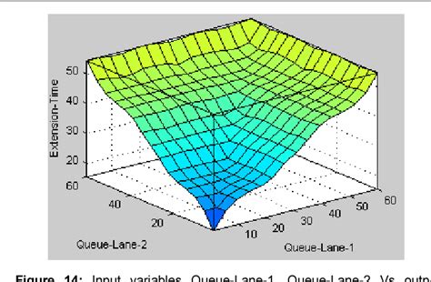 Figure 14 From Design And Analysis Of A Two Stage Traffic Light System Using Fuzzy Logic