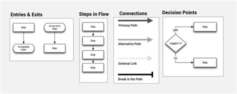 User Flow And Information Architecture By Kim Smith Medium