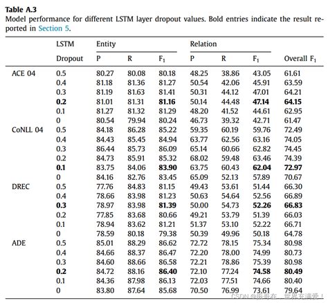 文献学习 联合抽取 Joint Entity Recognition And Relation Extraction As A Multi