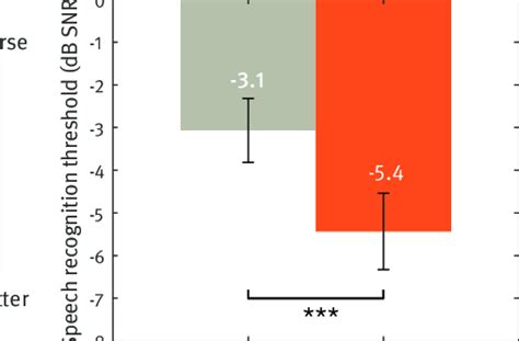 Mean Speech Recognition Thresholds To Obtain 70 Correct N 12 With Download Scientific