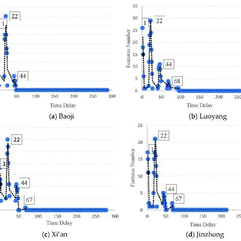 Statistical Results Of Prediction Features In Various Regions Download Scientific Diagram
