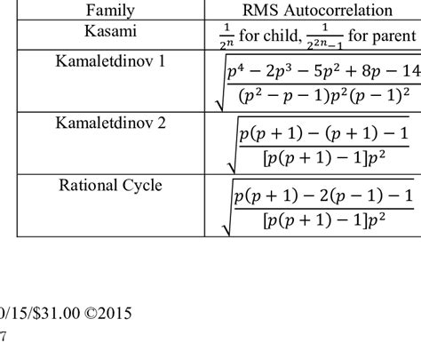 Normalised Autocorrelation Download Table