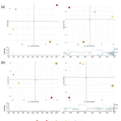 Principal Component Analysis Pca Of Representative Profiles Based On