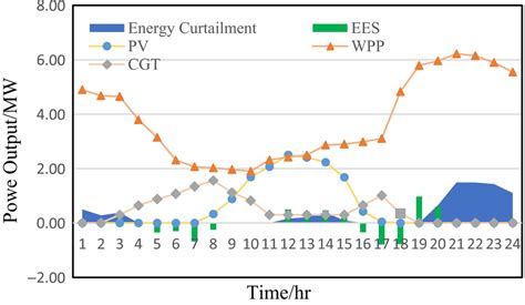 power dispatching result of regional hybrid energy system operation in