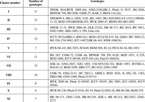 Clustering Pattern Of 105 Chickpea Genotypes On The Basis Of