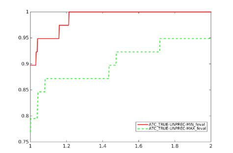 Unpreconditioned Truncated Newton Method Using The Residual Based Download Scientific Diagram