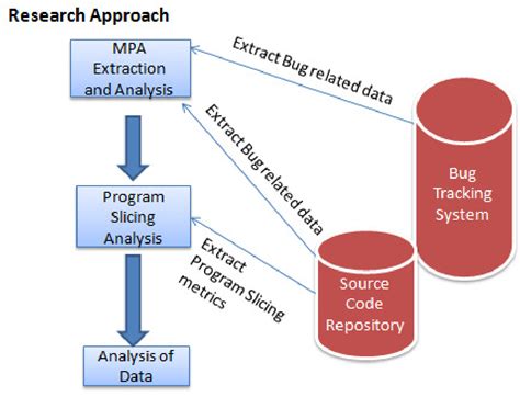 Figure 3 From Using Program Slicing Metrics For The Analysis Of Bug Fixing Processes Semantic