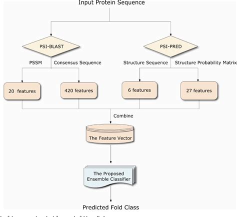 Figure 1 From Enhanced Protein Fold Prediction Method Through A Novel Feature Extraction