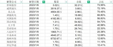 下周两市合计有55家公司解禁，解禁市值约9696亿元 知乎