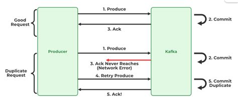 Exactly Once In Kafka Idempotence Offset And Deduplication
