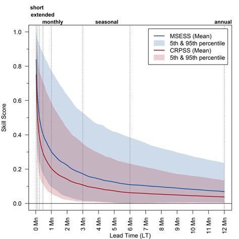 UK Wide Mean ESP Skill Scores Across All 314 Catchments And 12 Forecast Download Scientific