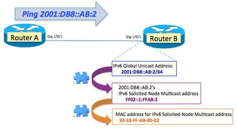 Understanding Ipv6 Solicited Node Multicast In Action Part 7 Of 7
