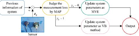 figure 1 from a novel bayesian based adaptive algorithm applied to