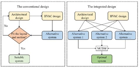 The Conventional Design And The Assessment Based Integrated Design