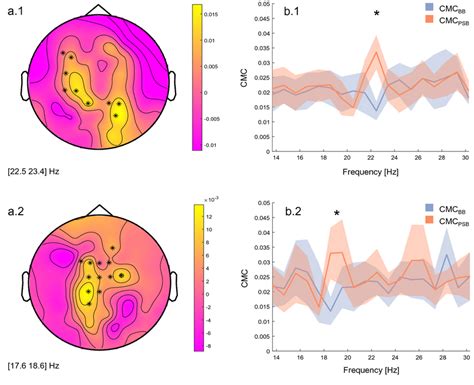 Corticomuscular Coherence Topographic Maps And Spectra On The Download Scientific Diagram