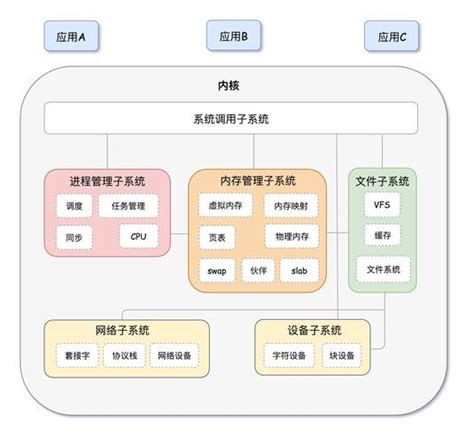 Linux内核：管理系统资源、与硬件交互的linux系统核心，深入学习教程意义重大 Linux命令大全手册