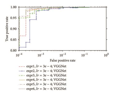 The Roc Curve Of Vggnet Classification Result Download Scientific Diagram
