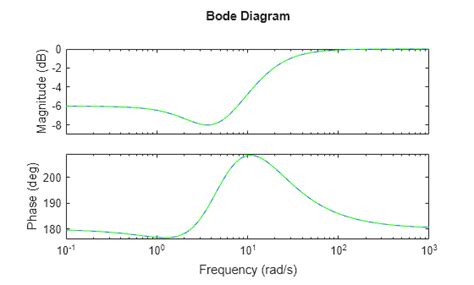 Ss State Space Model Matlab Mathworks India