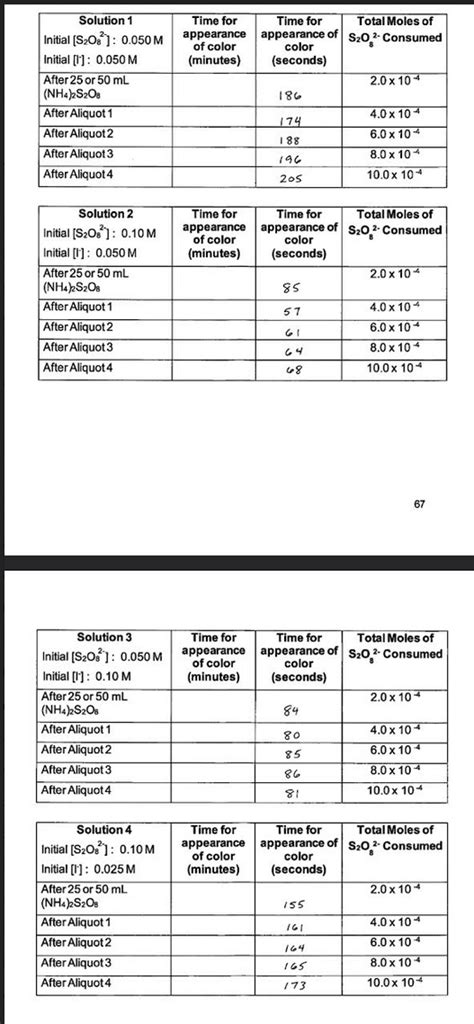 Solved Given The Following Table For Solutions Please Chegg Com