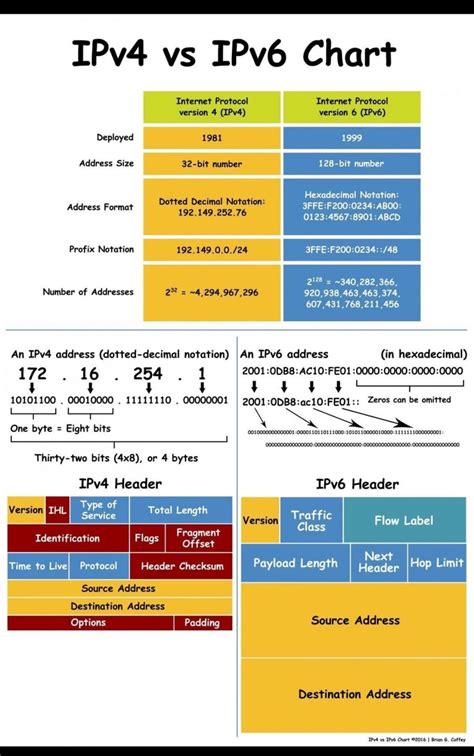 Ipv4 Internet Protocol Version 4 Ipv6 Internet Protocol Version 6