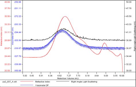 Chromatographic Profile Of Polysaccharide A2 Download Scientific Diagram