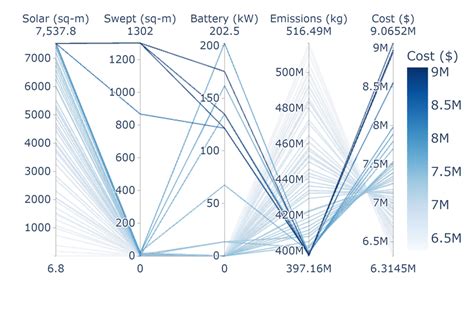 Parallel Coordinates Plot Showing The Variation In The Optimum Energy Download Scientific
