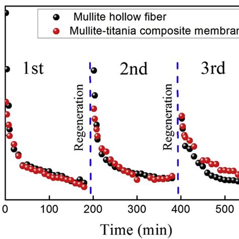 Variation Of Permeation Flux With Time During Membrane Filtration Of