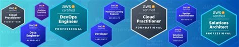 Todo Lo Que Necesitas Saber Sobre Las Certificaciones De Aws Se2 Code
