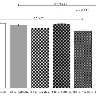 Sex Difference Between The Three Fastest Men And Women At The Download Scientific Diagram