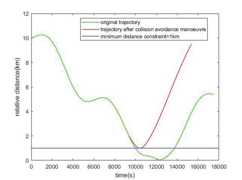 relative distance vs time with iteration minimum distance constraint