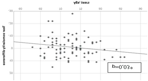 Correlation Between The Patient Age And The Differences In Tear Download Scientific Diagram
