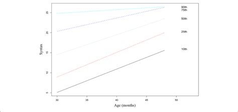 Syntax Scores For Percentiles 10th 25th 50th 75th And 90th Across Download Scientific