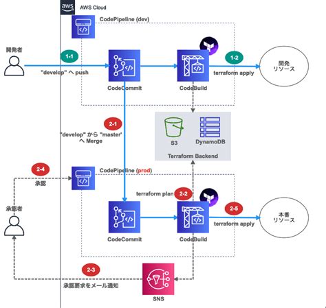 Codepipeline で承認プロセスを設けた Terraform Workspace の Cicd パイプライン実装