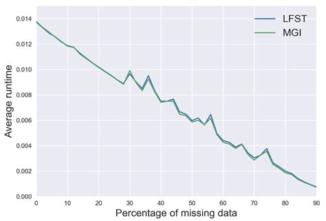 Comparison Of The Average Runtime In Gridworld In Seconds Download