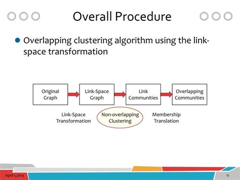 Ppt Linkscan Overlapping Community Detection Using The Link Space