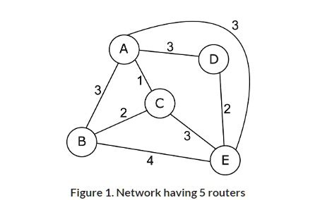 SOLVED Using Dijkstra S Algorithm And The Table Shown In Lecture