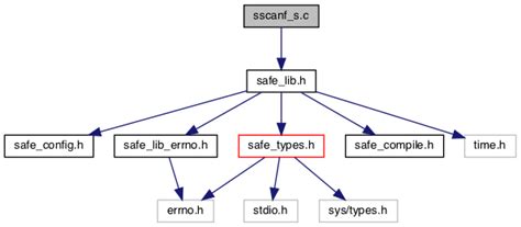 Safec Sscanfsc File Reference