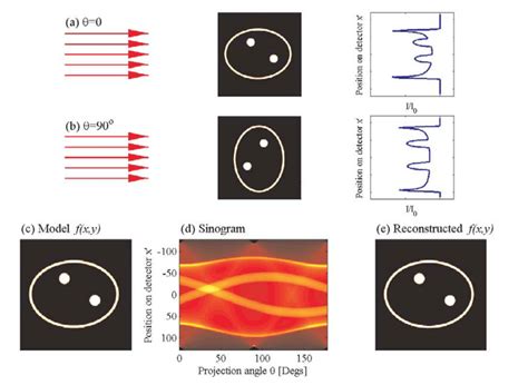 A Figure Illustrating The Principle Of A CT Scan Of A Simple Download Scientific Diagram