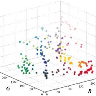 Distribution Of A Textile Object In RGB Color Space Download Scientific Diagram