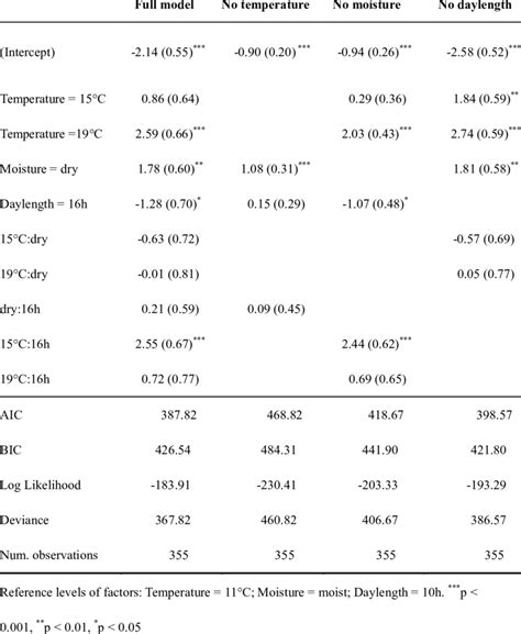 1 Table Of Model Coefficients Standard Errors And Goodness Of Fit Download Table