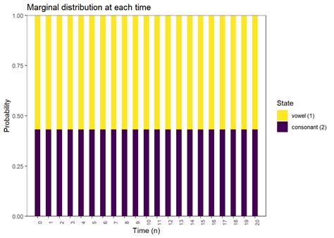 Stationary Distributions Applied Stochastic Processes