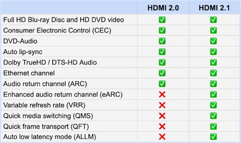 Hdmi 2 0 Vs 2 1 Facts To Know Before Paying Your Money