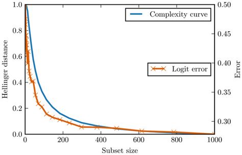 complexity curve a graphical measure of data complexity and classifier performance [peerj]